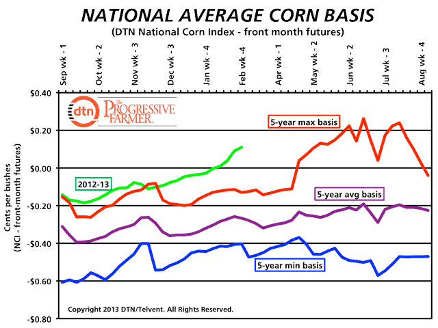 Corn Basis, River Levels Higher