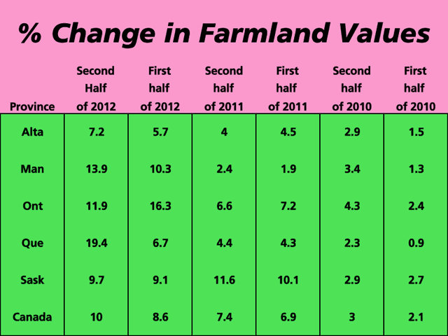 Canadian Farmland Prices Post Record Growth