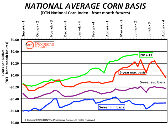 Corn Basis Steady; Soybean Basis Rises