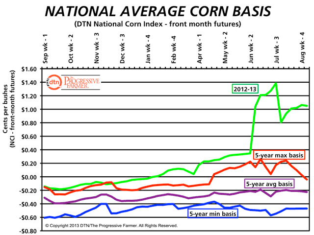 Corn Basis Hovers Far Above the Five Year Average