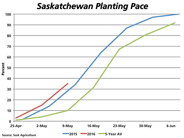Saskatchewan Planting Progress Well-Ahead of Average