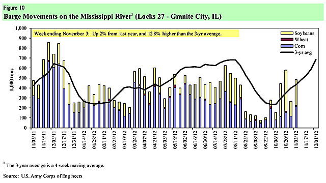 Higher Water Levels, Deeper Drafts Lower Barge Rates