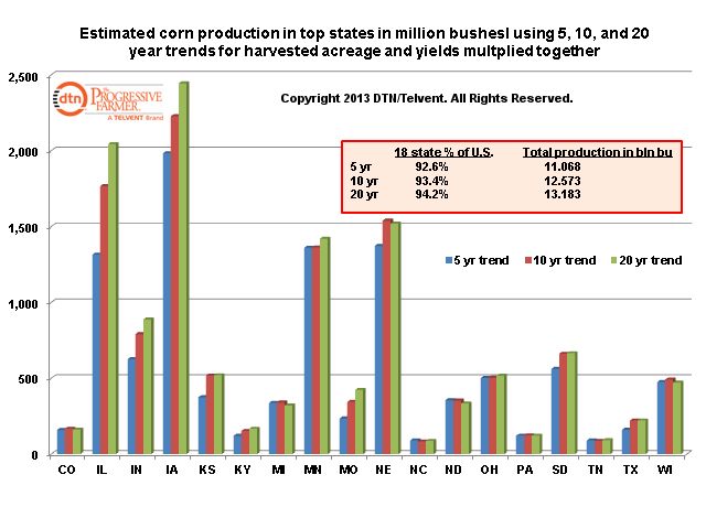 Estimated Trend Corn Production in Top Producing States