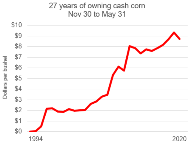 Seasonal Tendencies in the Year of COVID-19