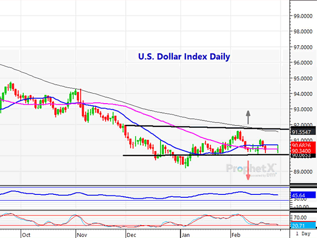US Dollar Index Coiling for a Breakout?