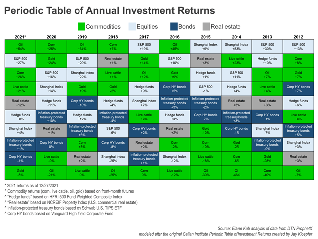 Commodity Investment Winners Change Every Year