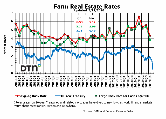 Ag Interest Rate Snapshot