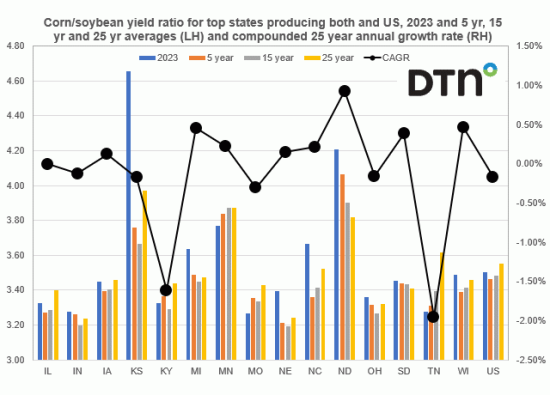 DTN/Progressive Farmer - agriculture's independent voice