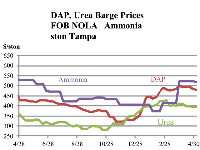 Ammonia Prices Stronger