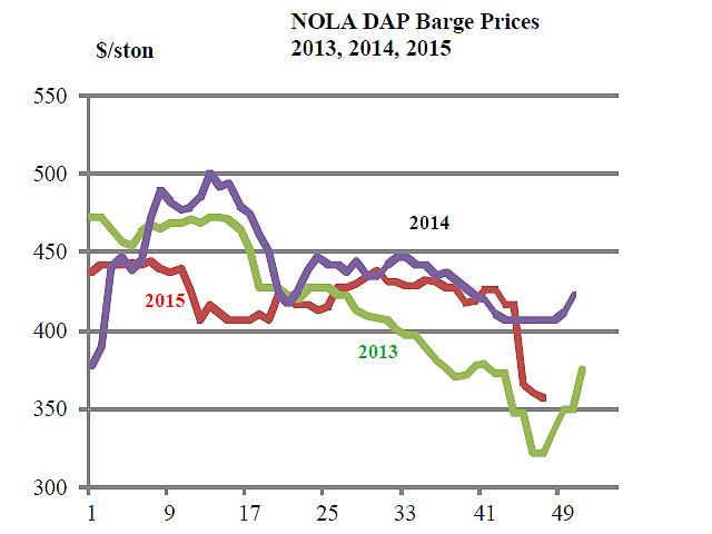 World Prices Continue to Move Lower