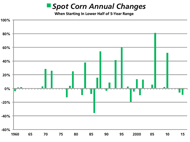 Lessons From Corn's Best Years