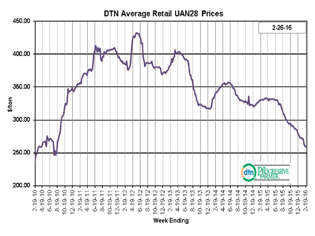 Prices Slip Again But May Be Turning Corner