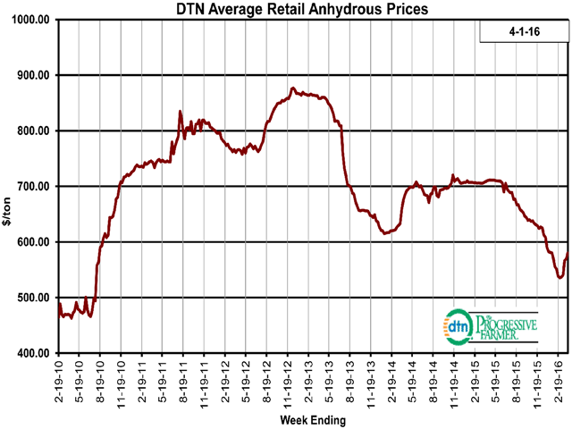Anhydrous Climbs Higher