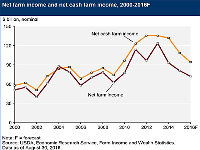 Farm Economy Challenges Transfer to Next Generation