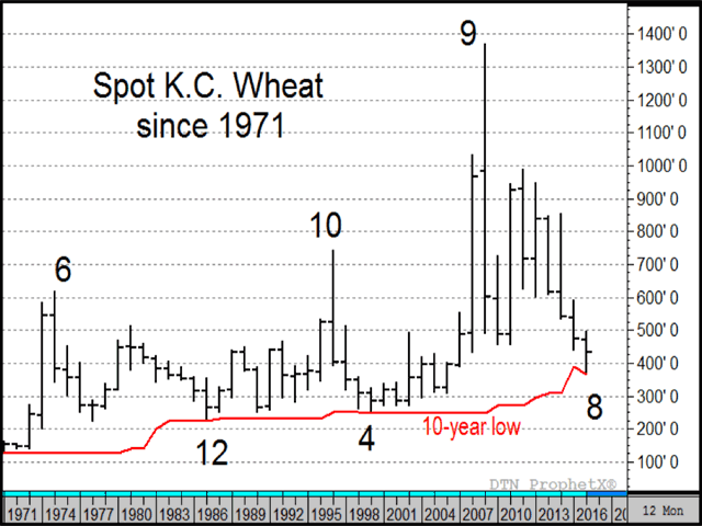 Wheat's Elusive Cycles