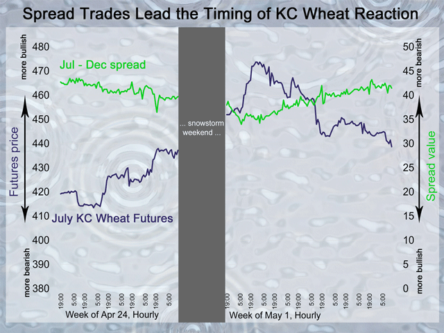 Cascading Wheat Information