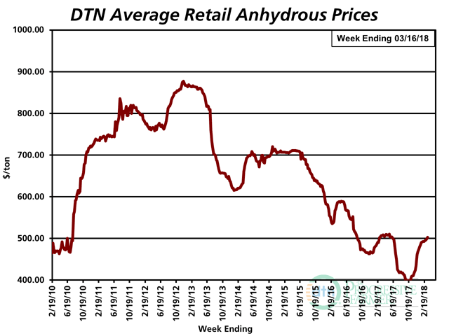 Retail Fertilizer Prices Continue to Climb Higher