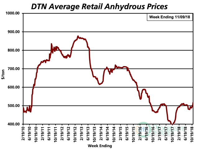 Anhydrous Leads Fertilizer Prices Higher