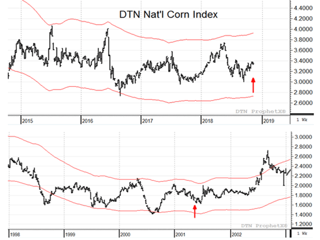 Corn Market Looking Eerily Familiar