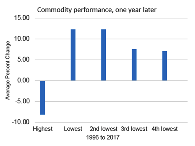 Commodity Price Clues for 2019