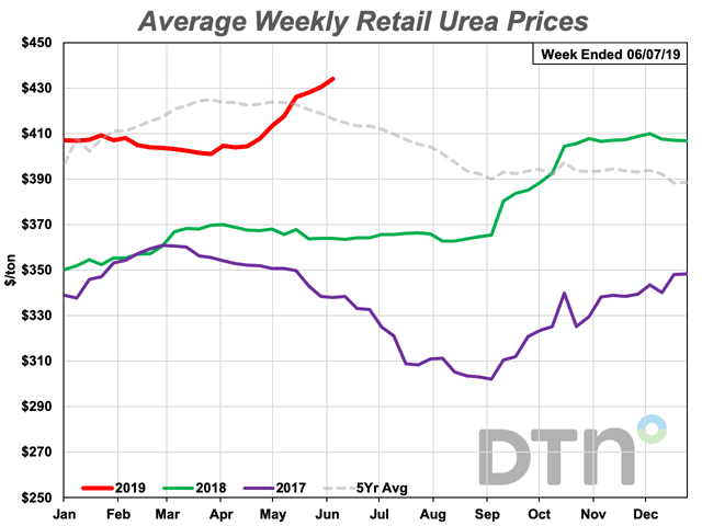 Retail Urea Prices Continue to Trend Higher