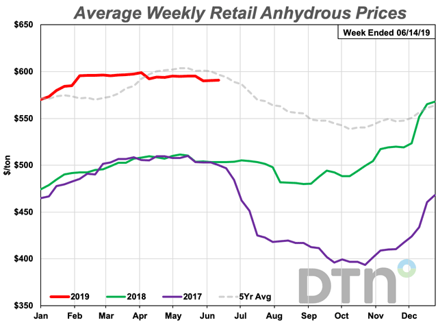 Fertilizer Prices Quiet as Planting Drags On