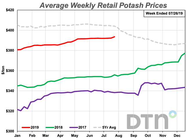 Fertilizer Prices Quiet as Farmers Wait to Make Purchases for Next Year
