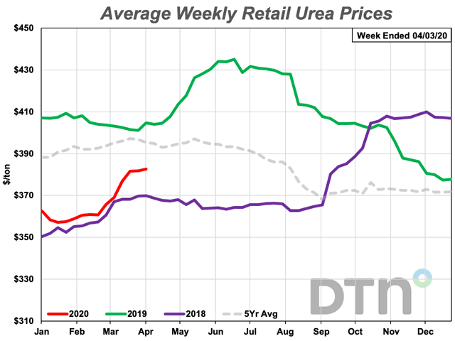 Most Fertilizer Prices Move Higher, Remain in Narrow Range